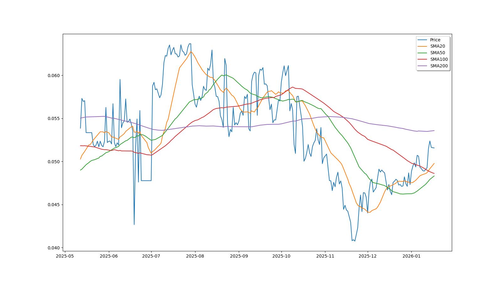 BlackCoin Simple Moving Averages