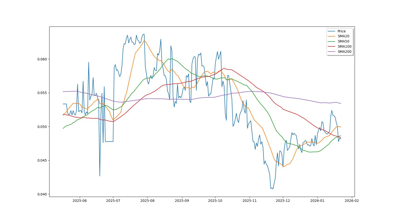 BlackCoin Simple Moving Averages
