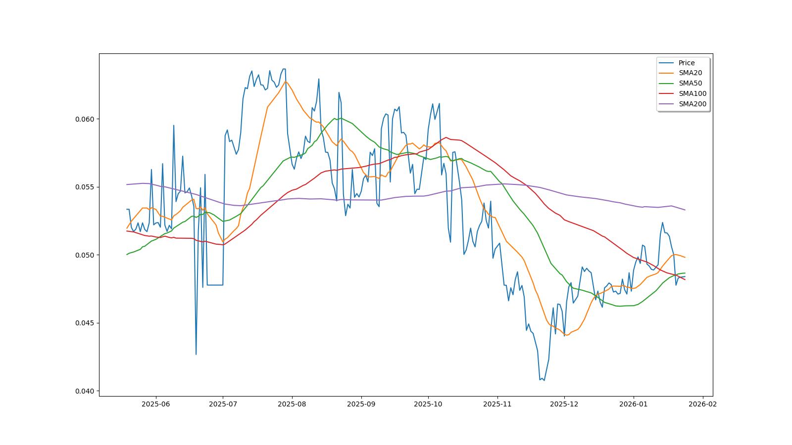 BlackCoin Simple Moving Averages