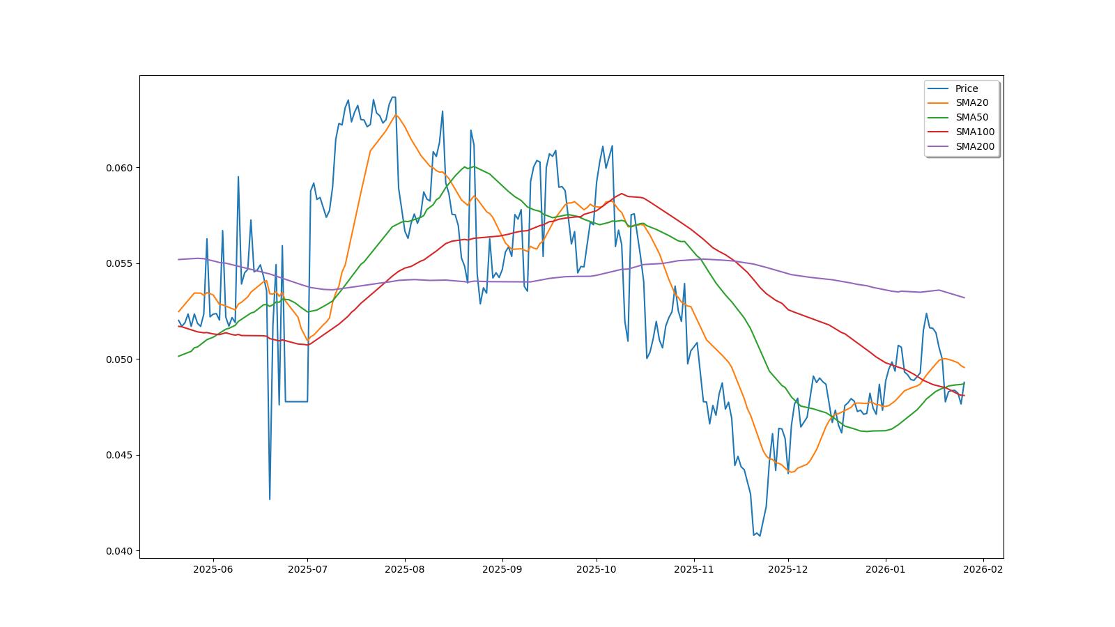 BlackCoin Simple Moving Averages