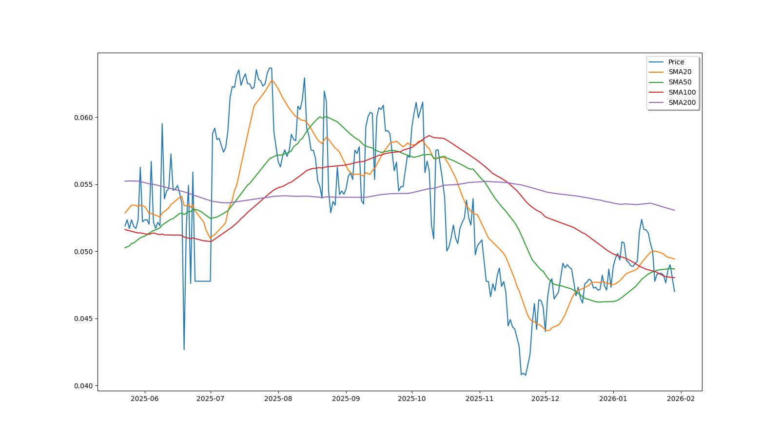 BlackCoin Simple Moving Averages