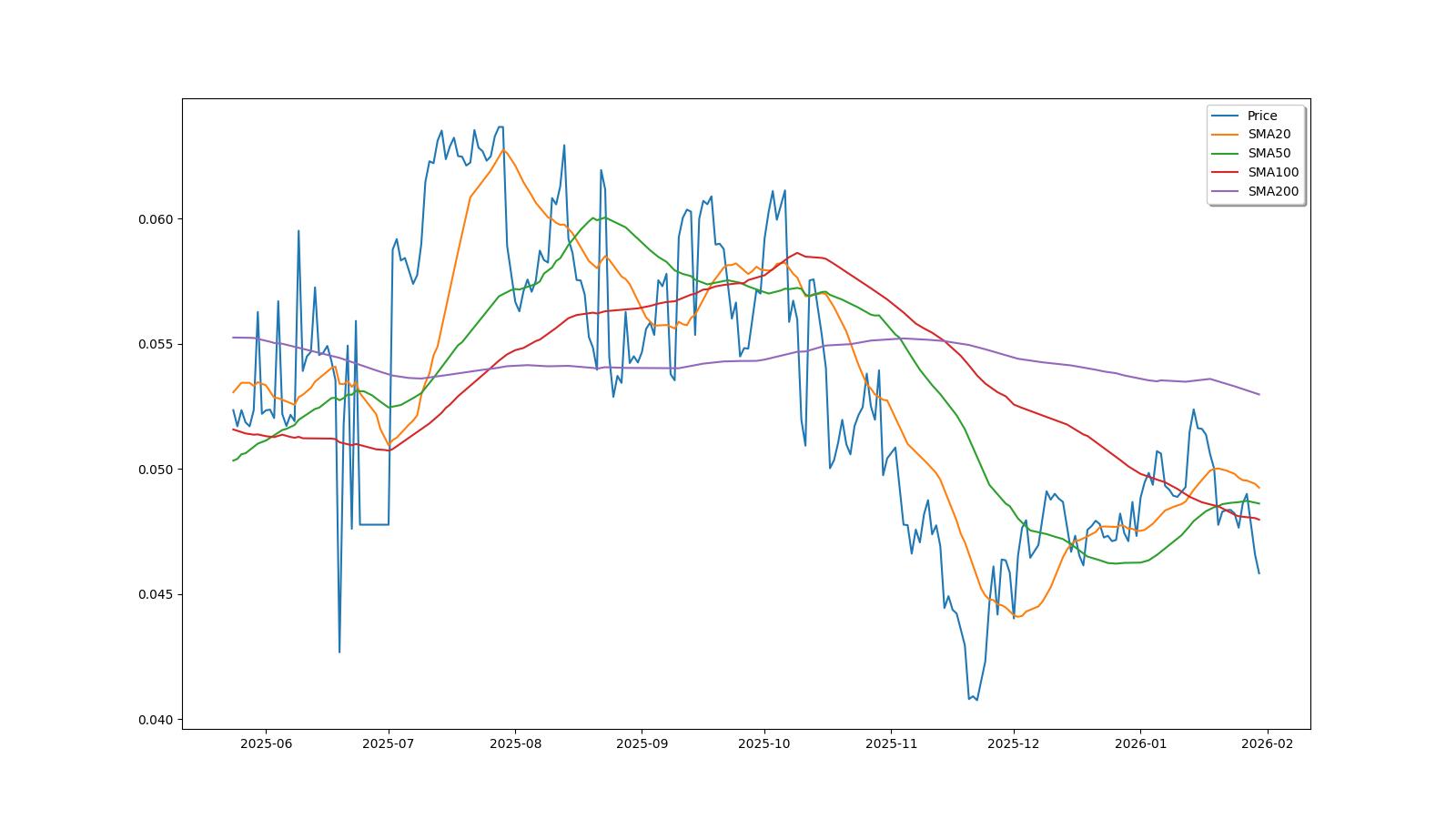 BlackCoin Simple Moving Averages