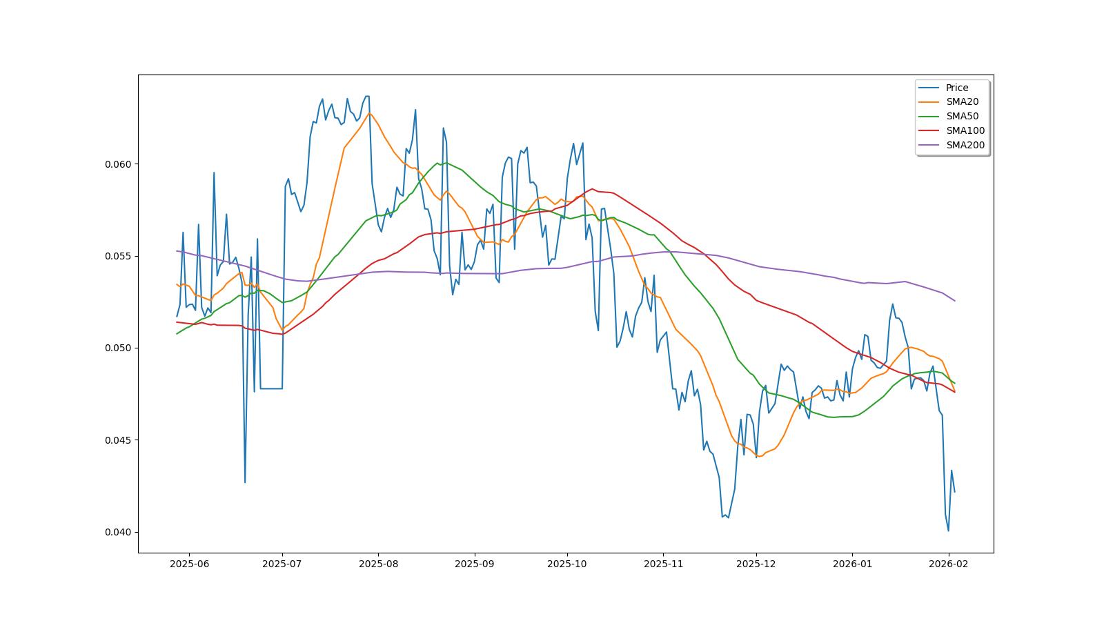 BlackCoin Simple Moving Averages