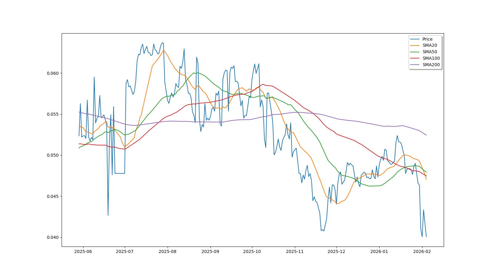 BlackCoin Simple Moving Averages