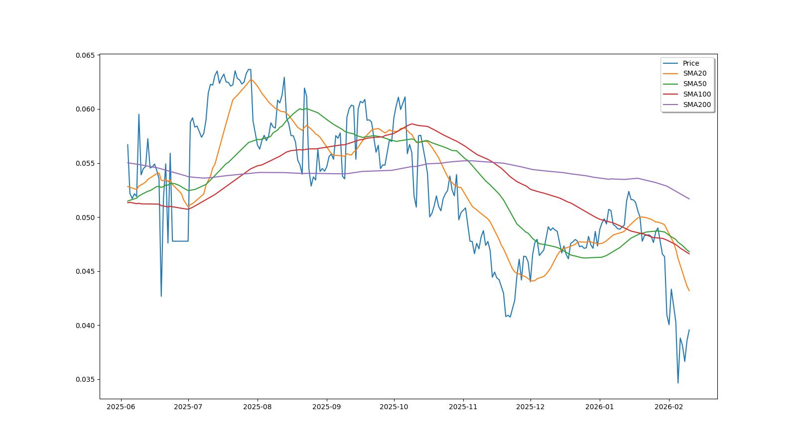BlackCoin Simple Moving Averages