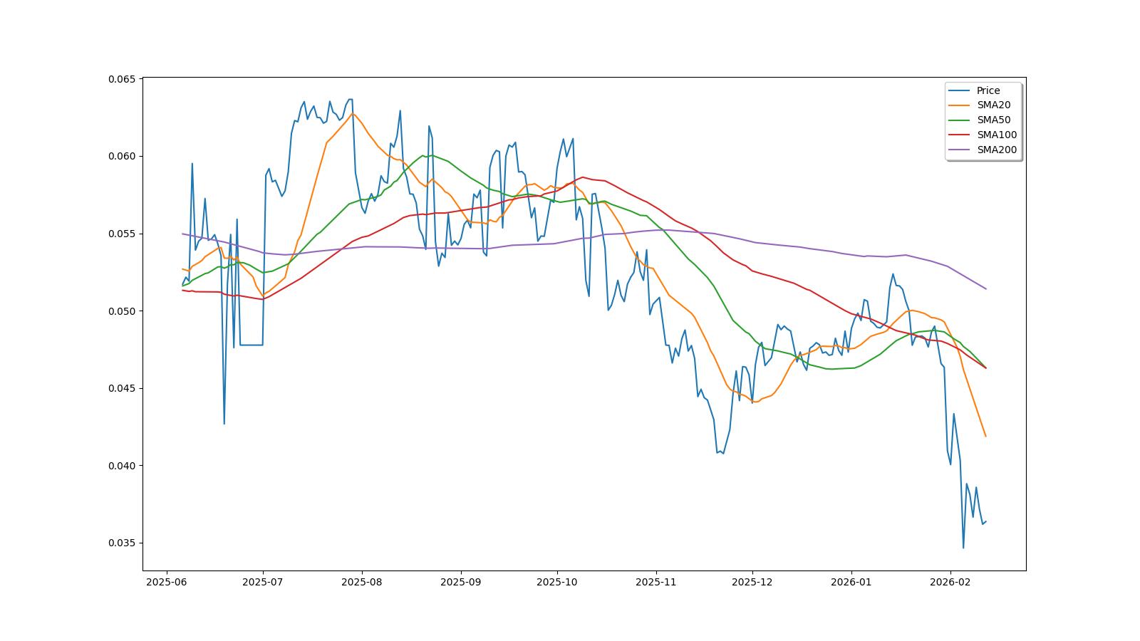 BlackCoin Simple Moving Averages