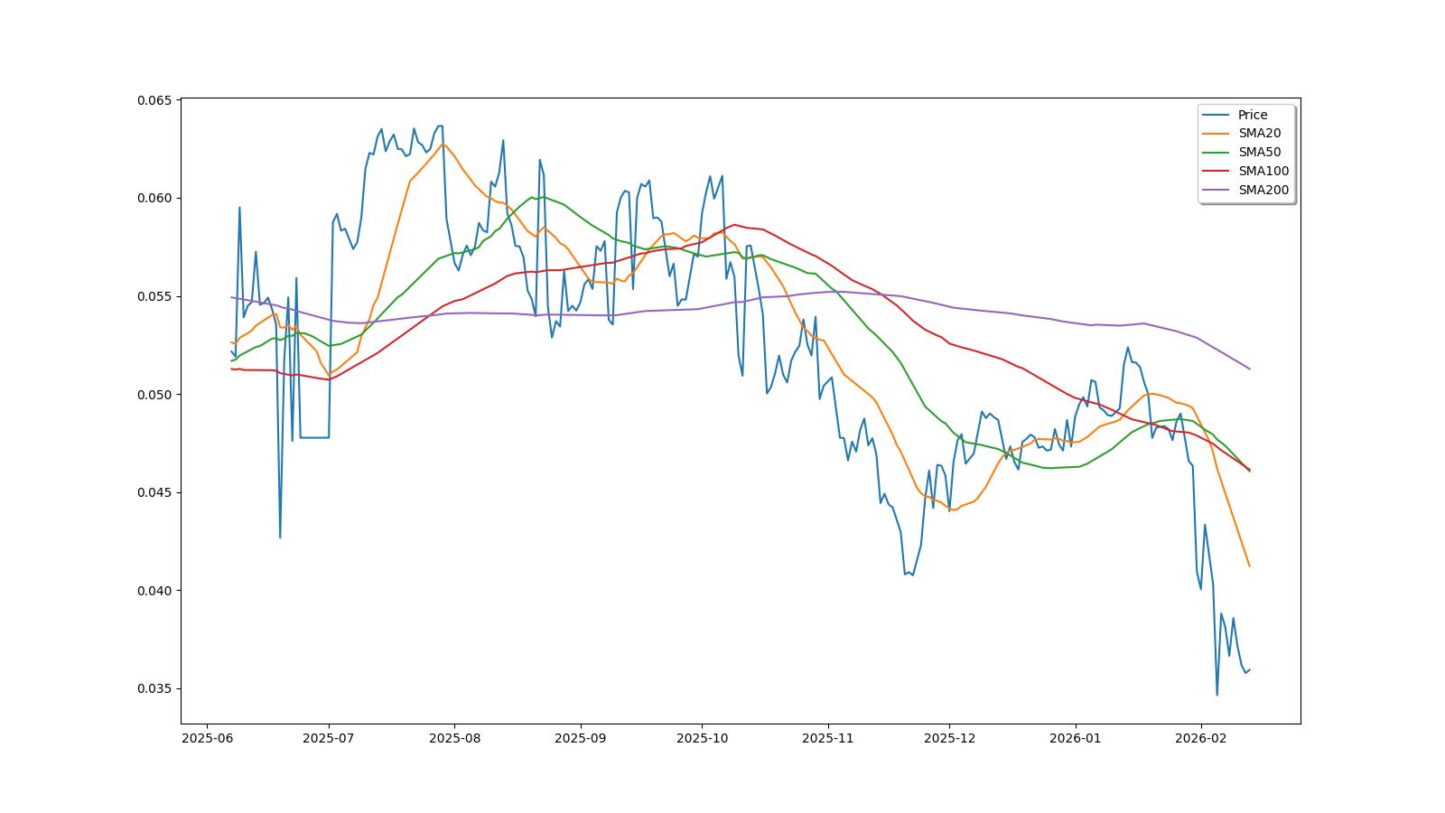 BlackCoin Simple Moving Averages