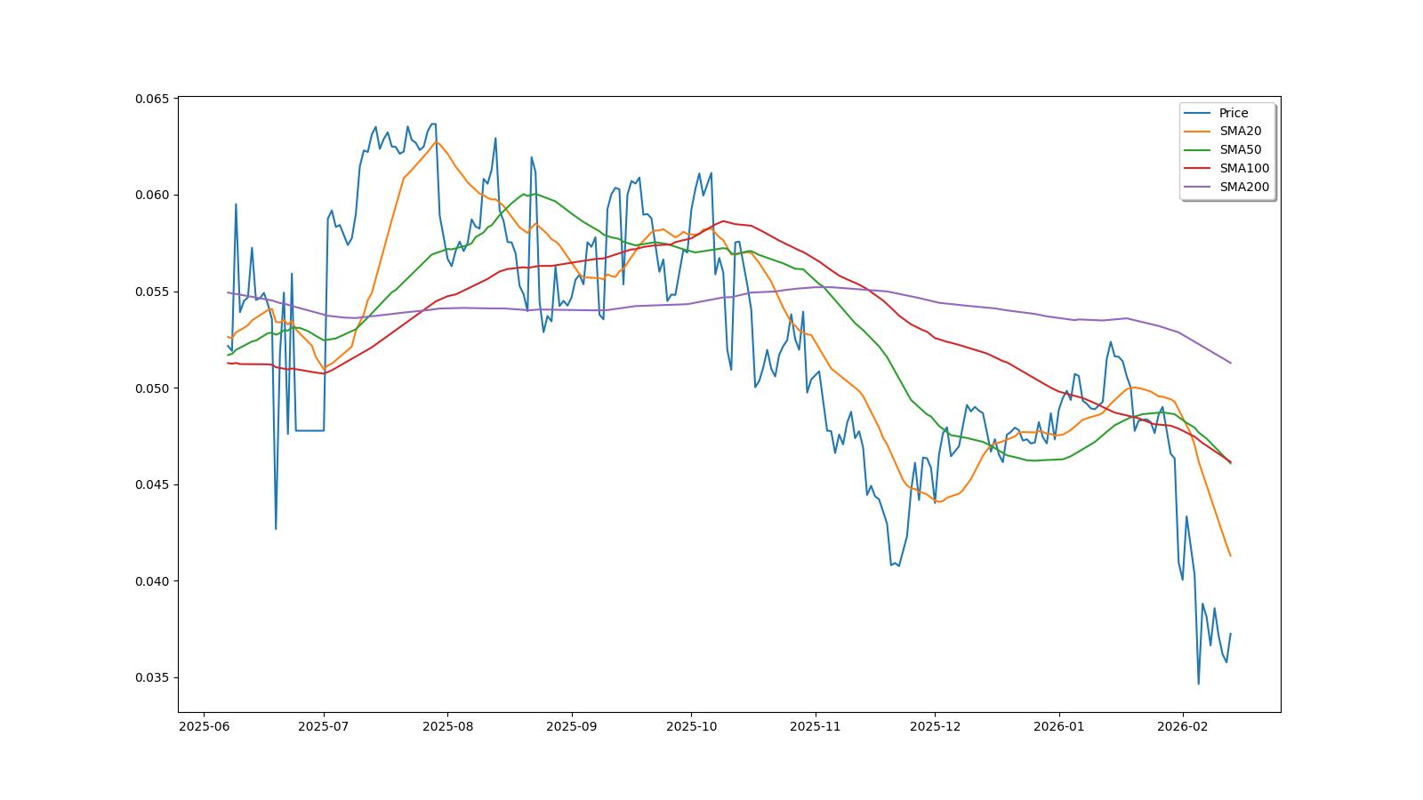 BlackCoin Simple Moving Averages