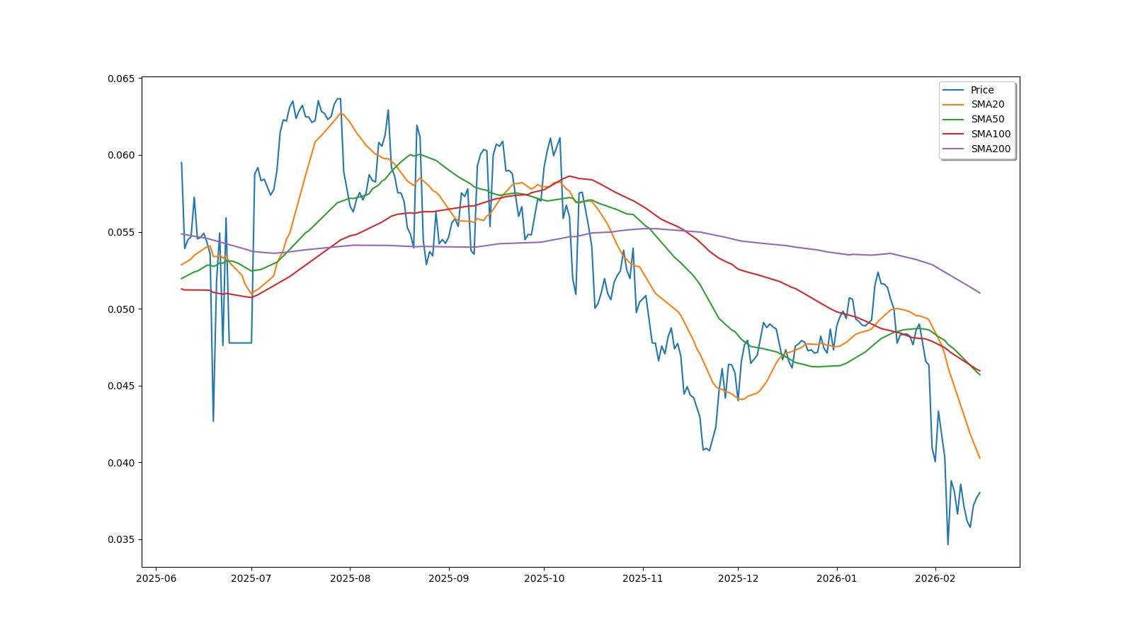 BlackCoin Simple Moving Averages