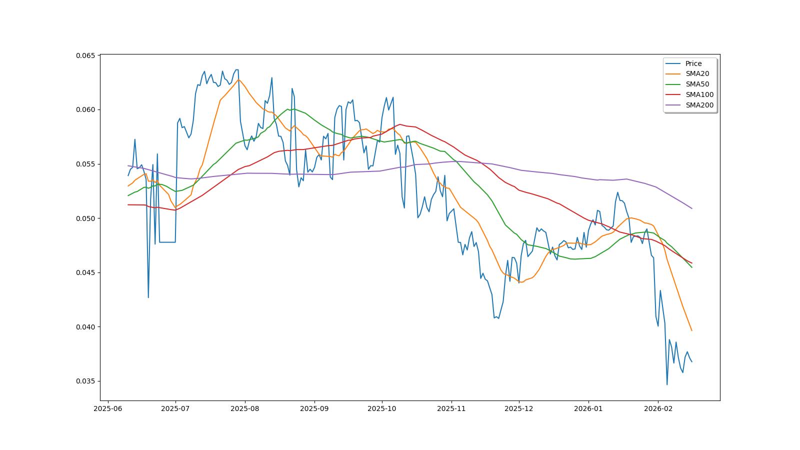 BlackCoin Simple Moving Averages