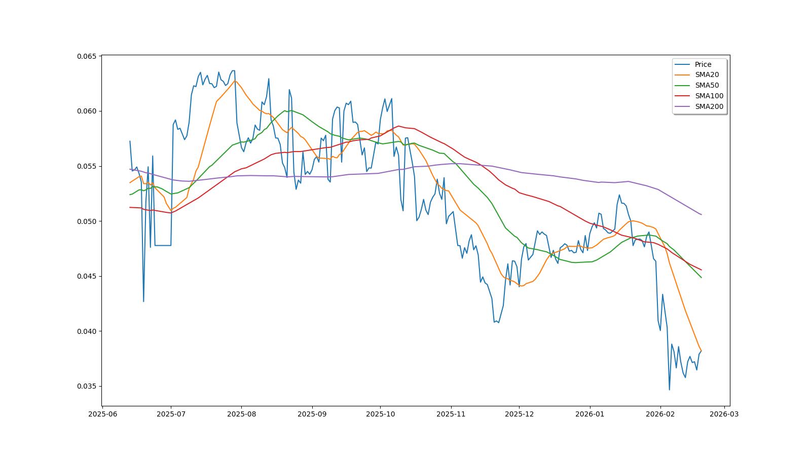 黑币 Simple Moving Averages