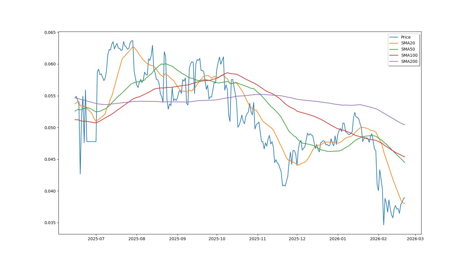 BlackCoin Simple Moving Averages
