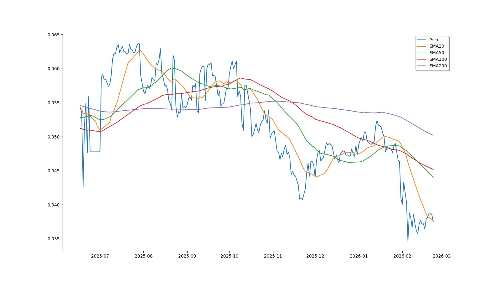 BlackCoin Simple Moving Averages