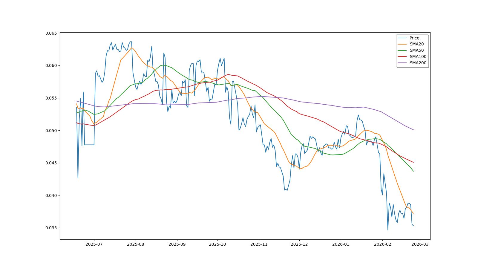 BlackCoin Simple Moving Averages