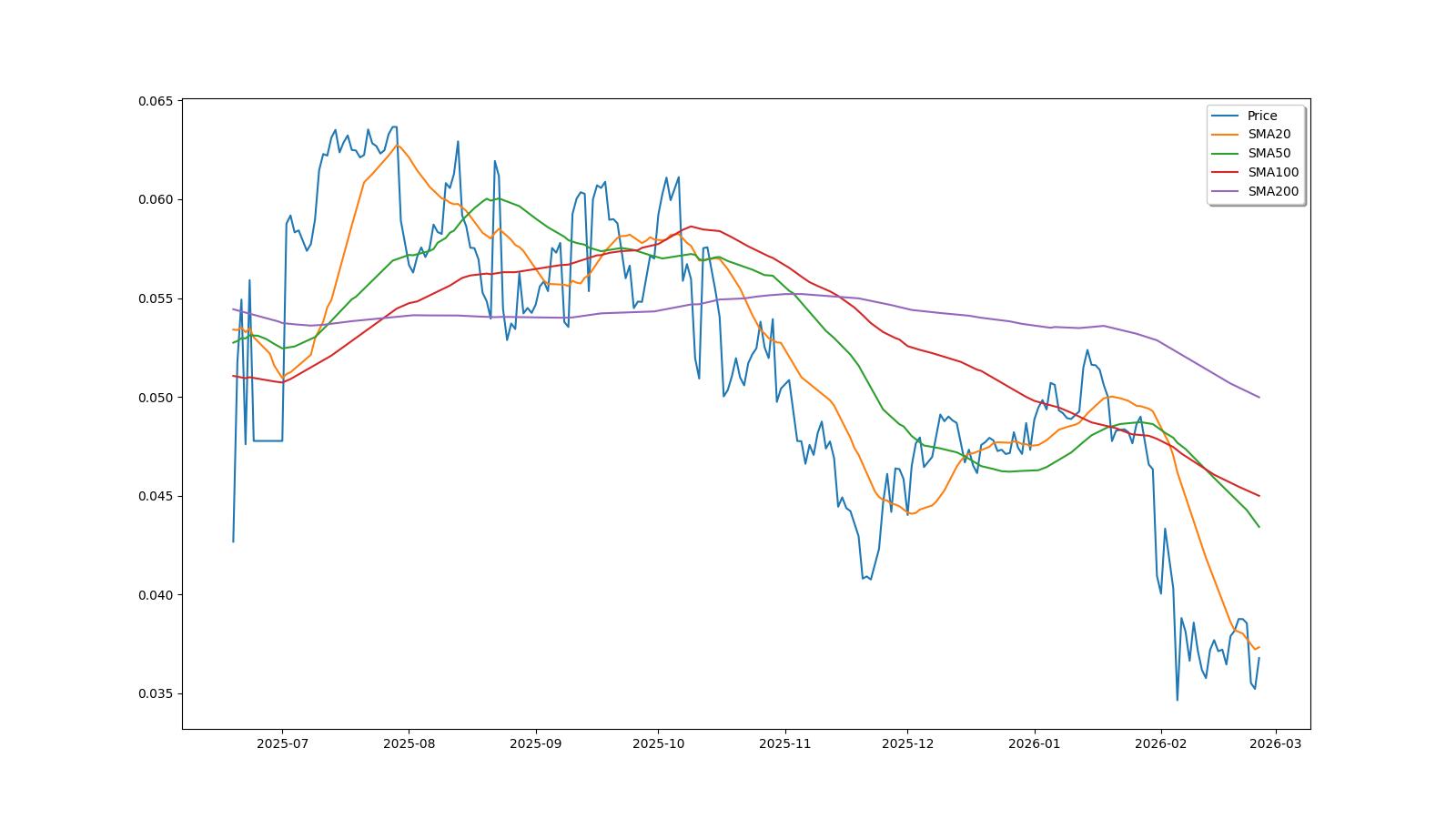 BlackCoin Simple Moving Averages