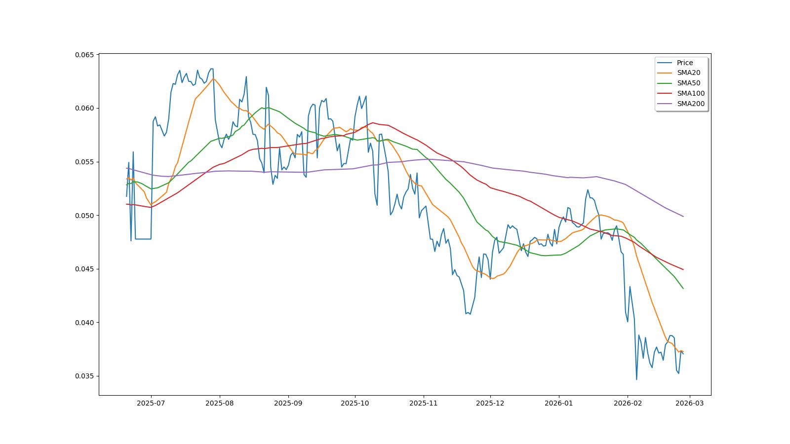 BlackCoin Simple Moving Averages