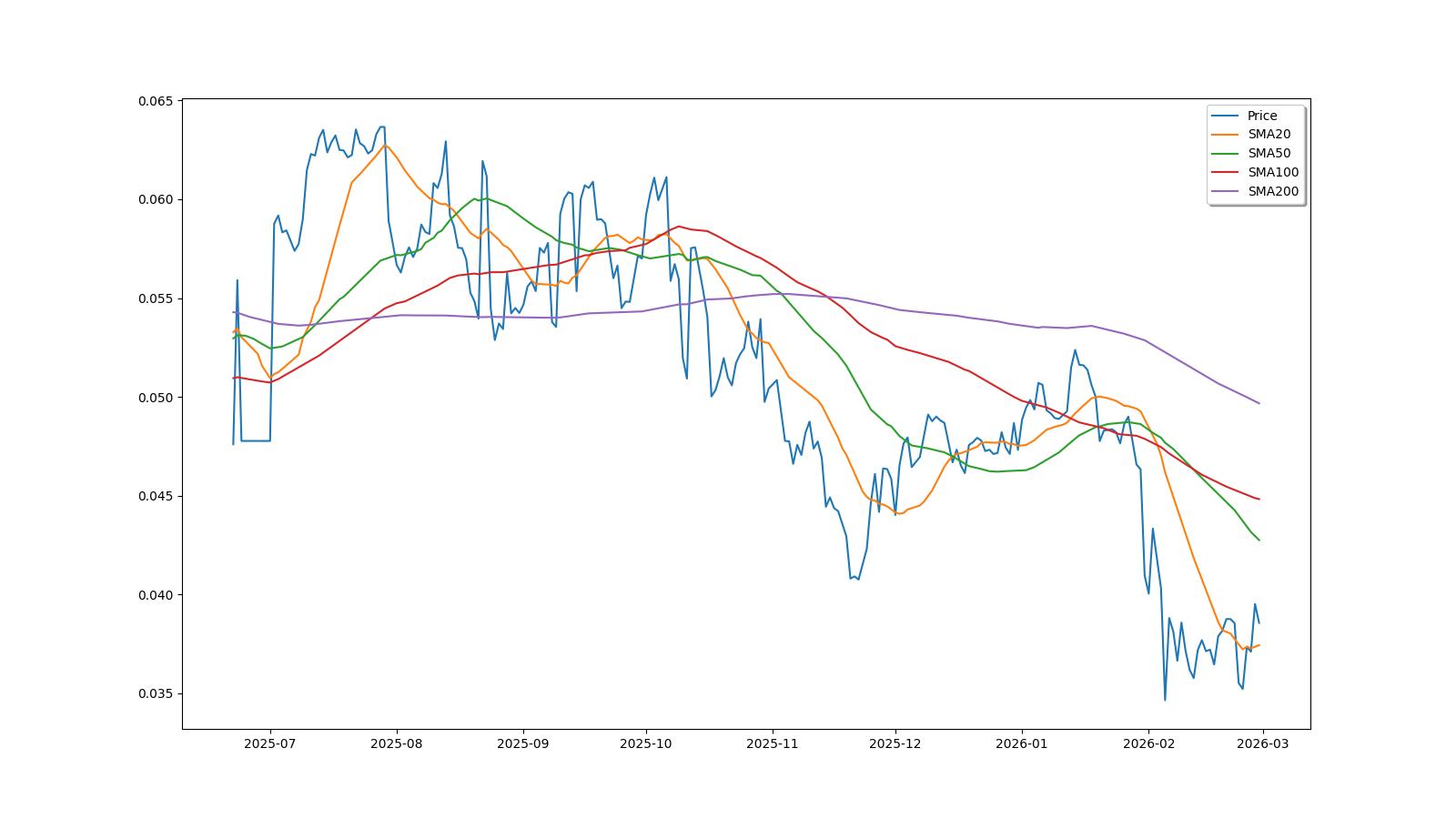 BlackCoin Simple Moving Averages