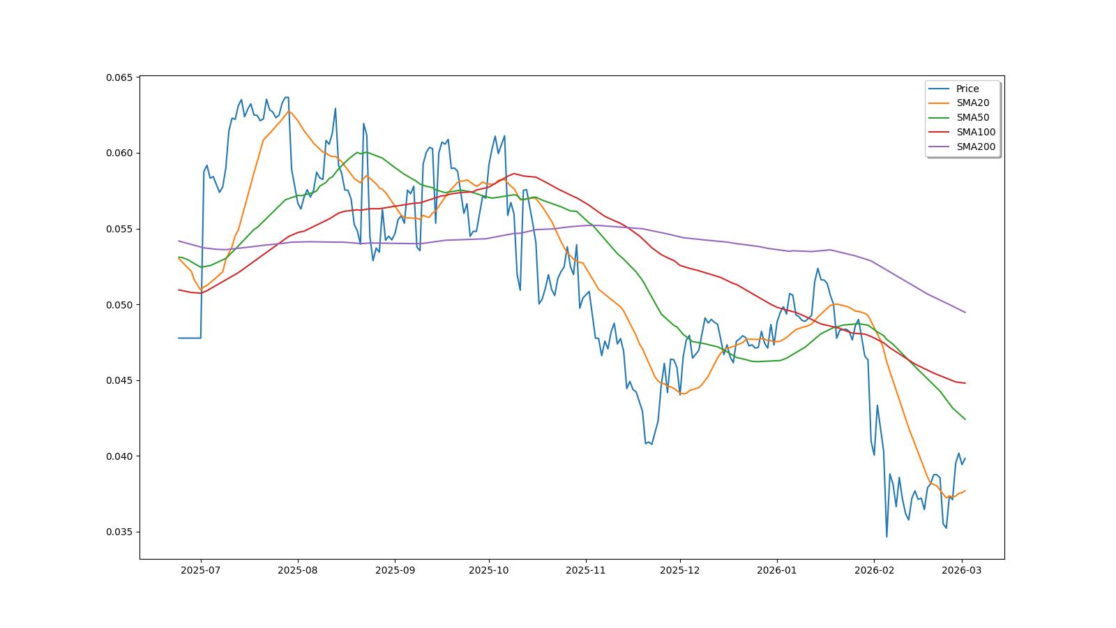 BlackCoin Simple Moving Averages