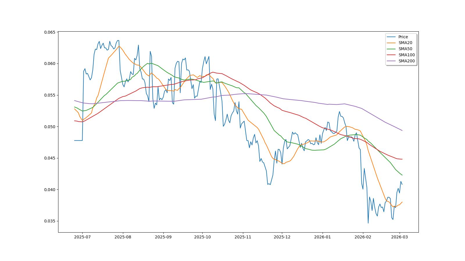BlackCoin Simple Moving Averages