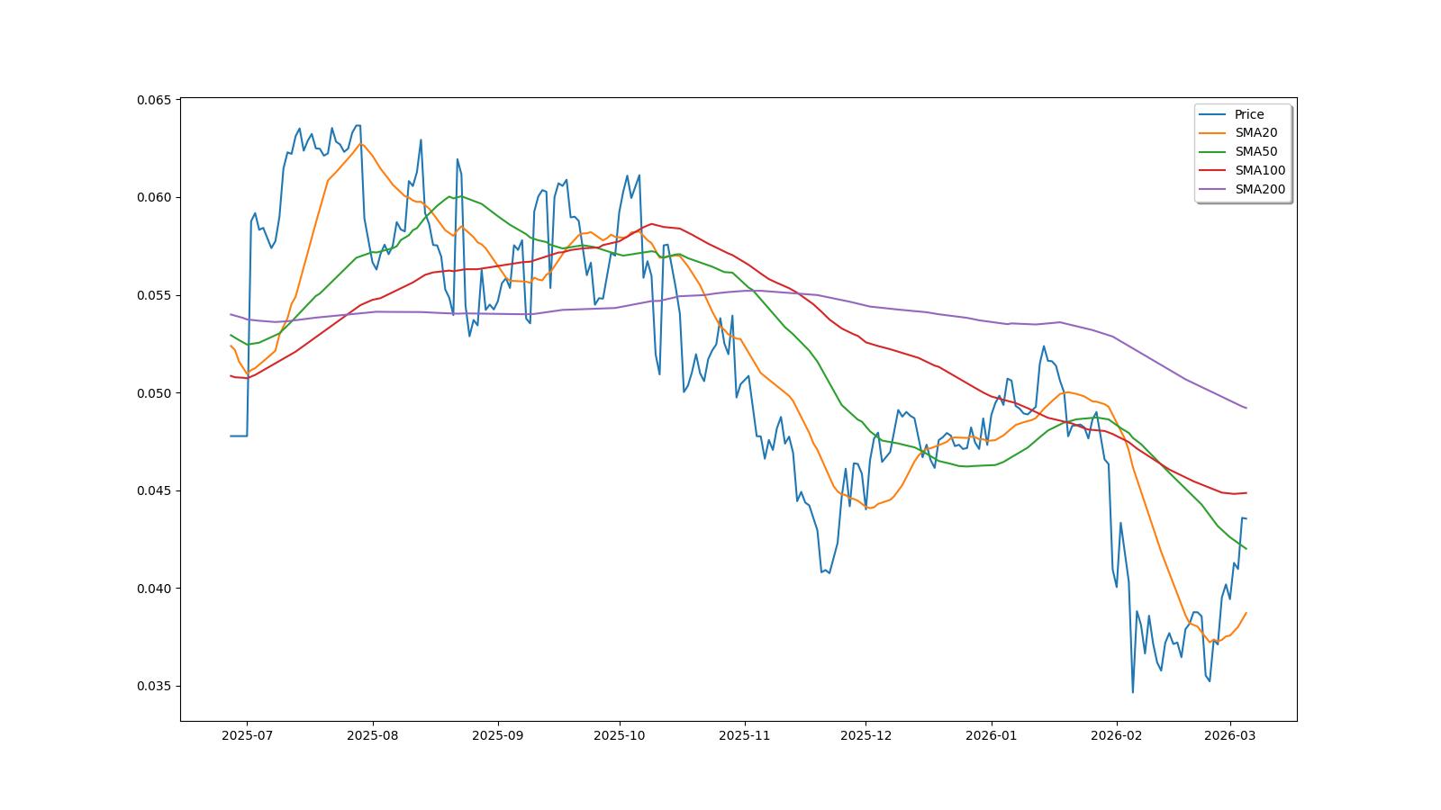 BlackCoin Simple Moving Averages