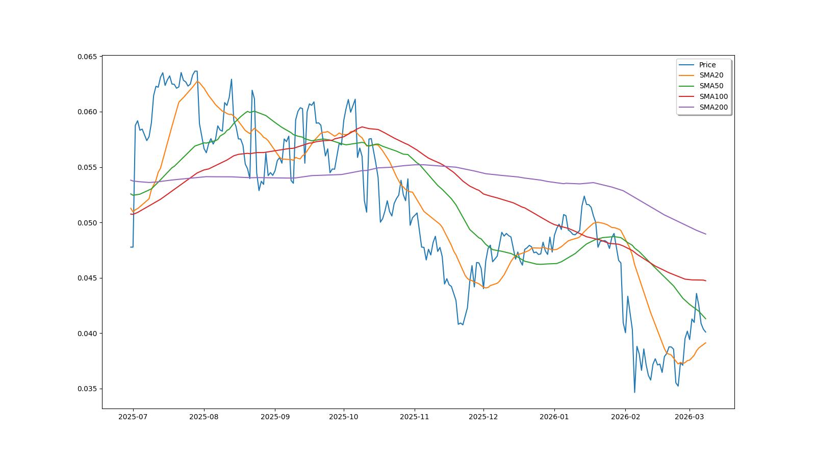 BlackCoin Simple Moving Averages