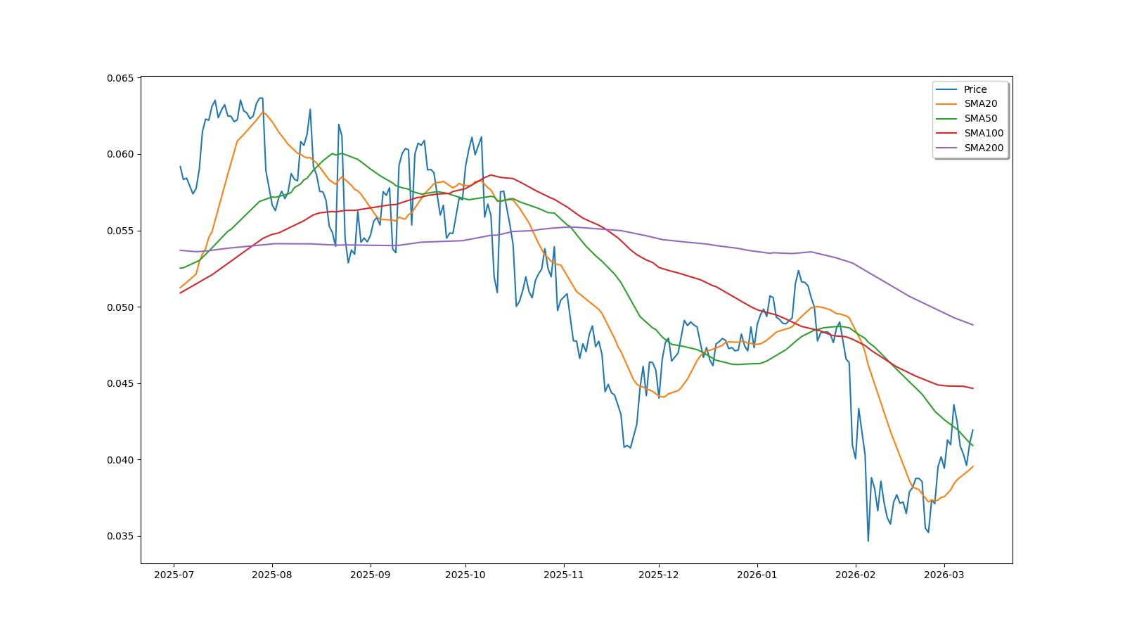 BlackCoin Simple Moving Averages