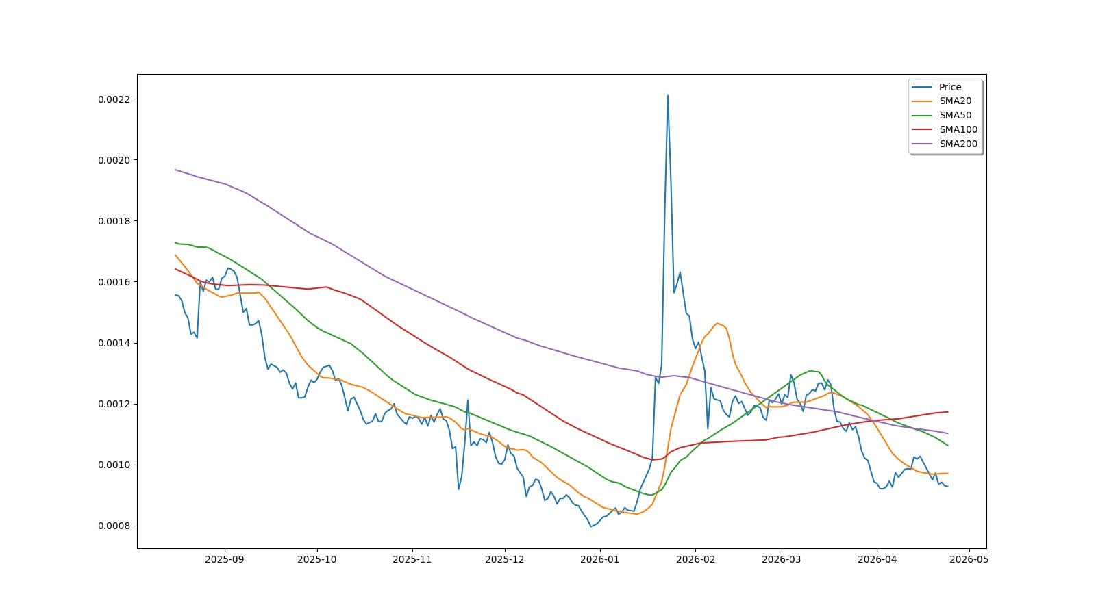 BlackFort Exchange Network Simple Moving Averages