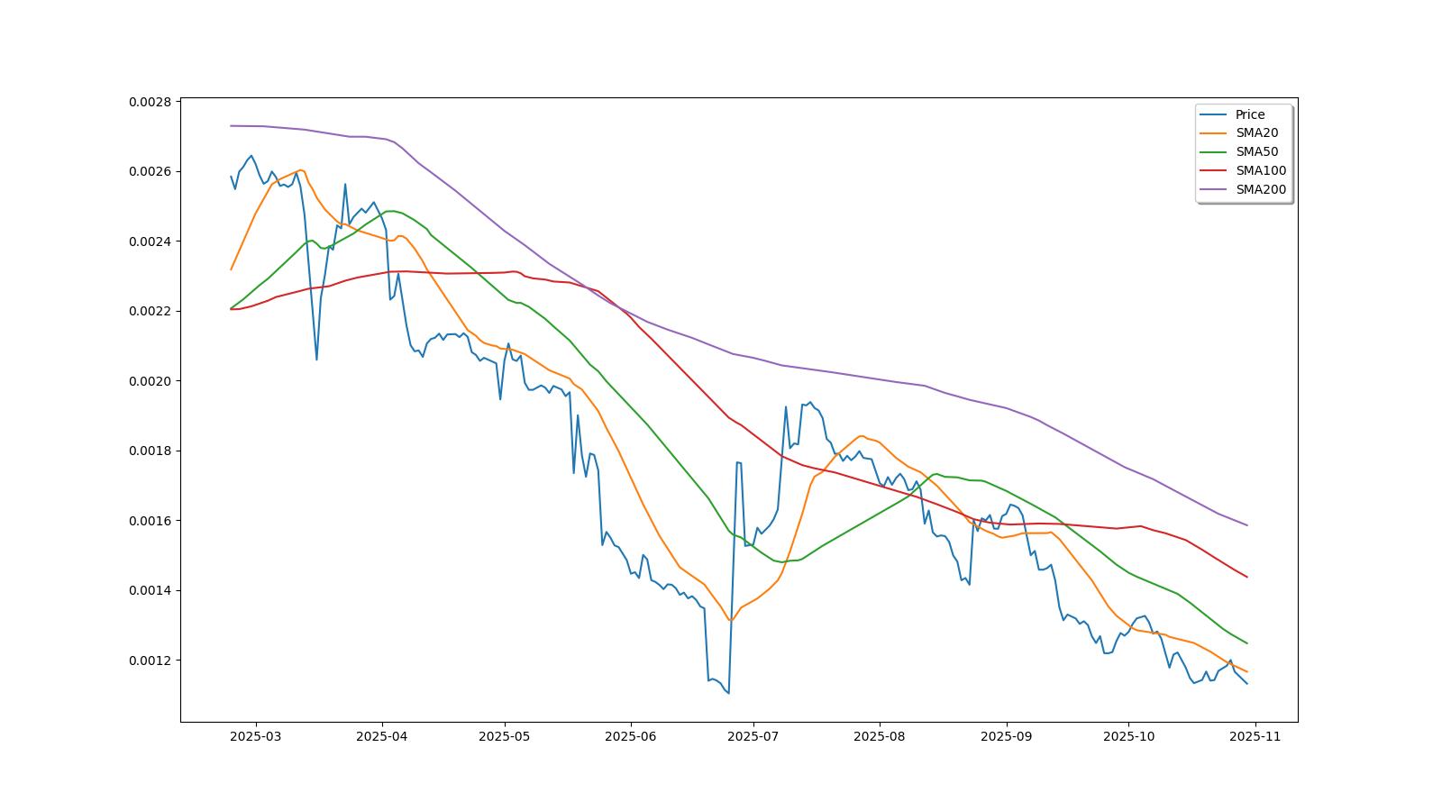 BlackFort Exchange Network Simple Moving Averages