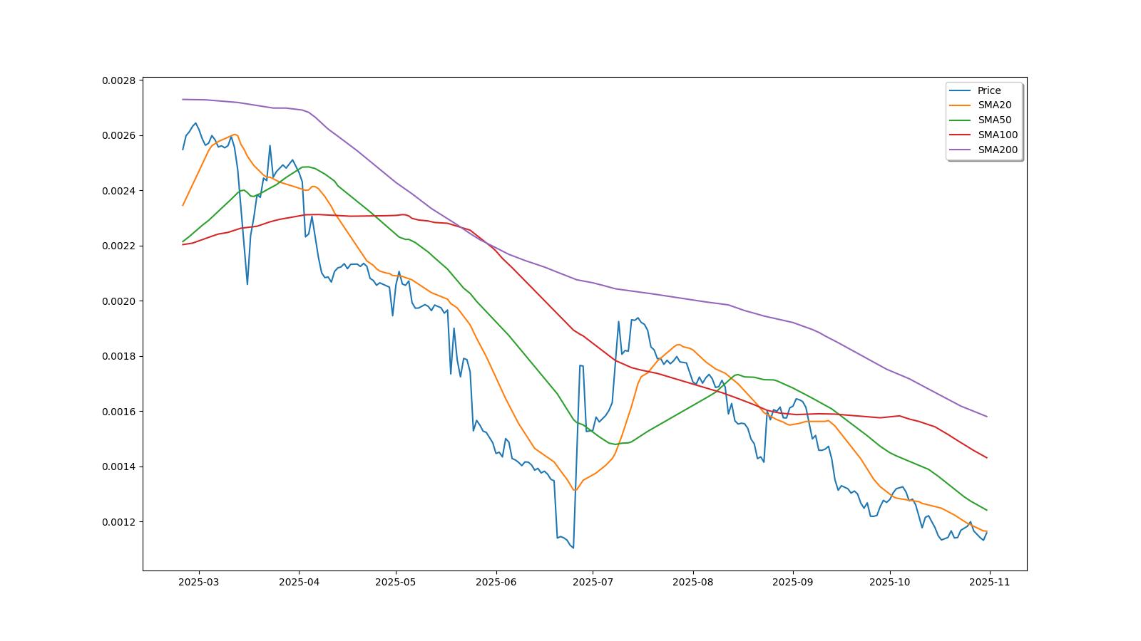 BlackFort Exchange Network Simple Moving Averages