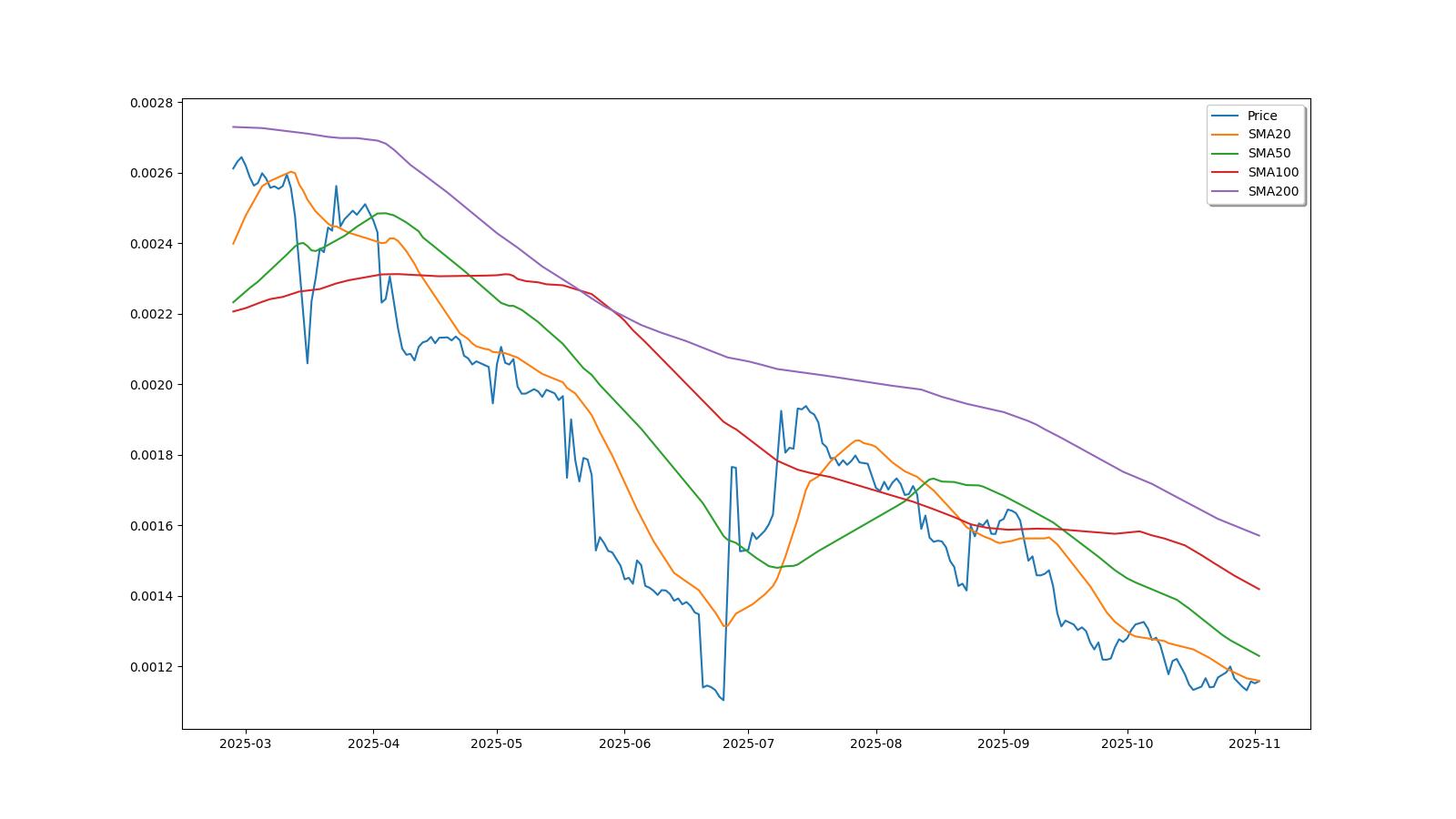 BlackFort Exchange Network Simple Moving Averages