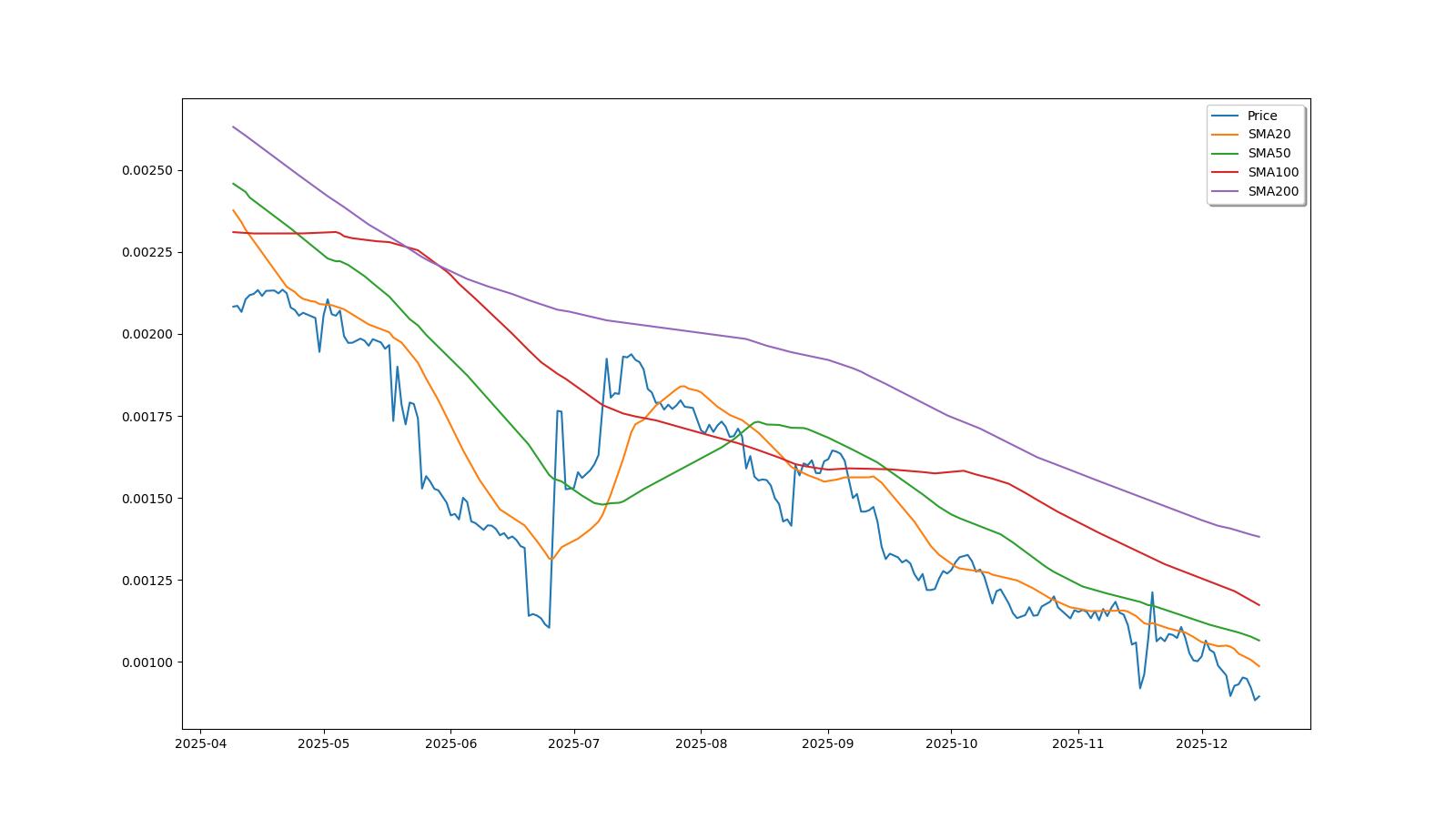 BlackFort Exchange Network Simple Moving Averages