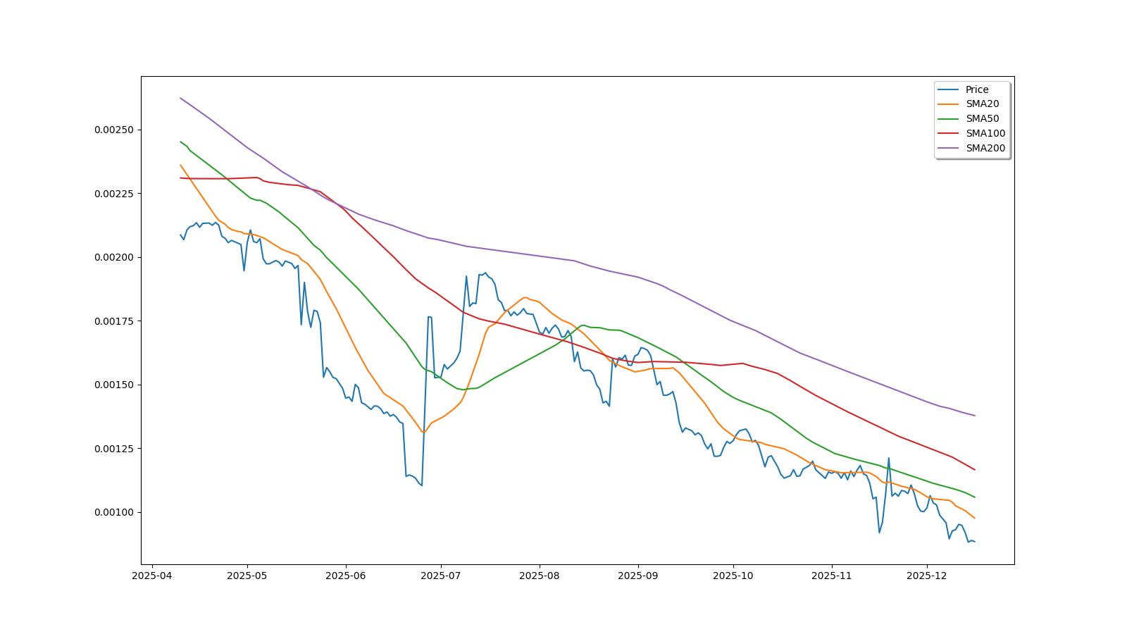 BlackFort Exchange Network Simple Moving Averages