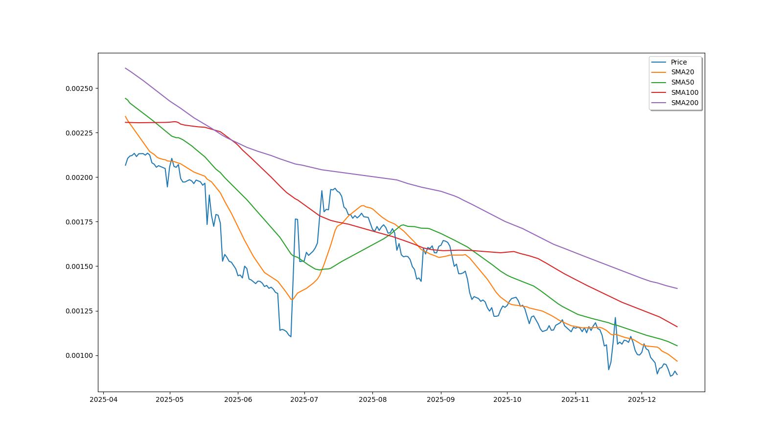 BlackFort Exchange Network Simple Moving Averages