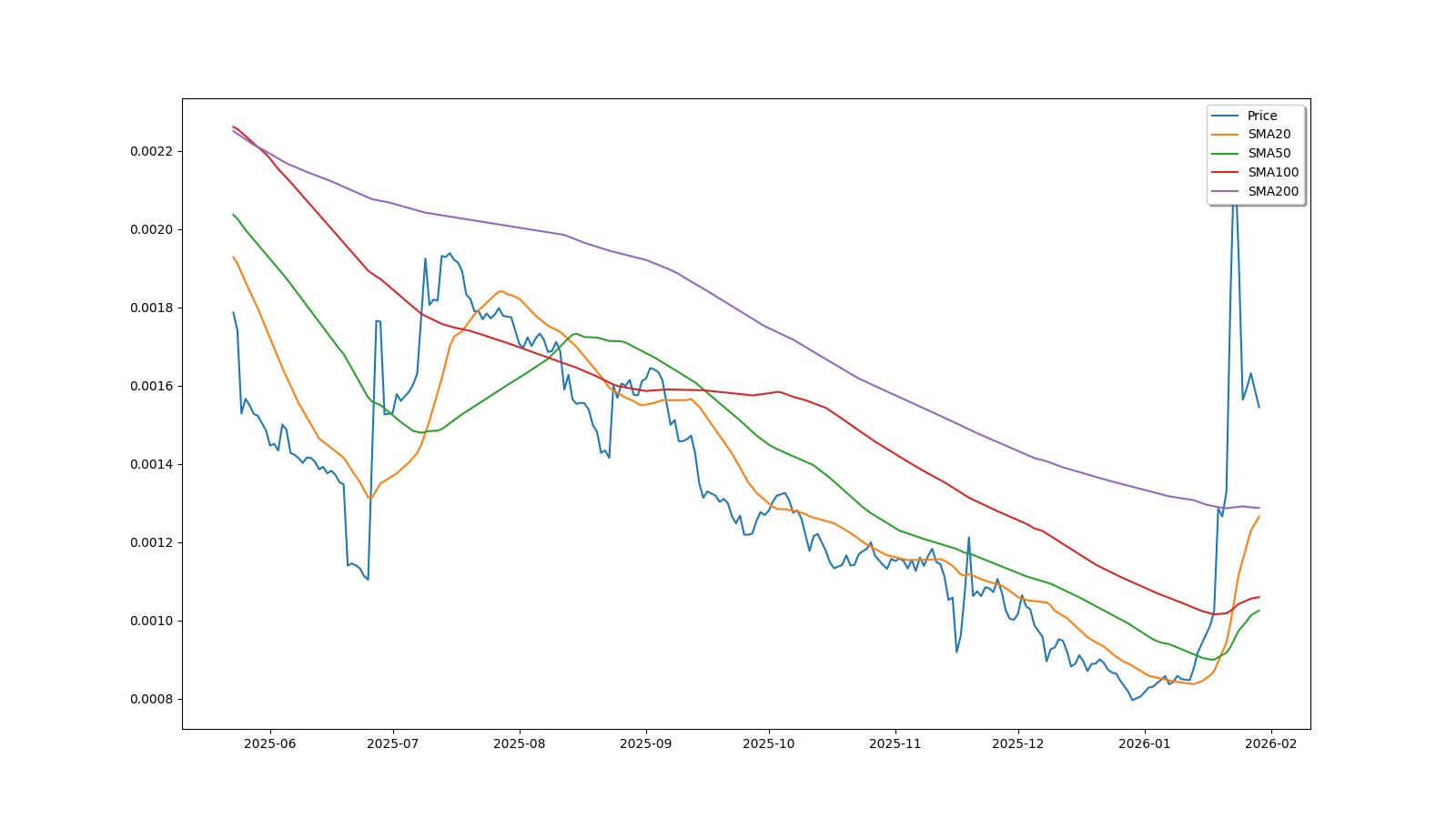 BlackFort Exchange Network Simple Moving Averages
