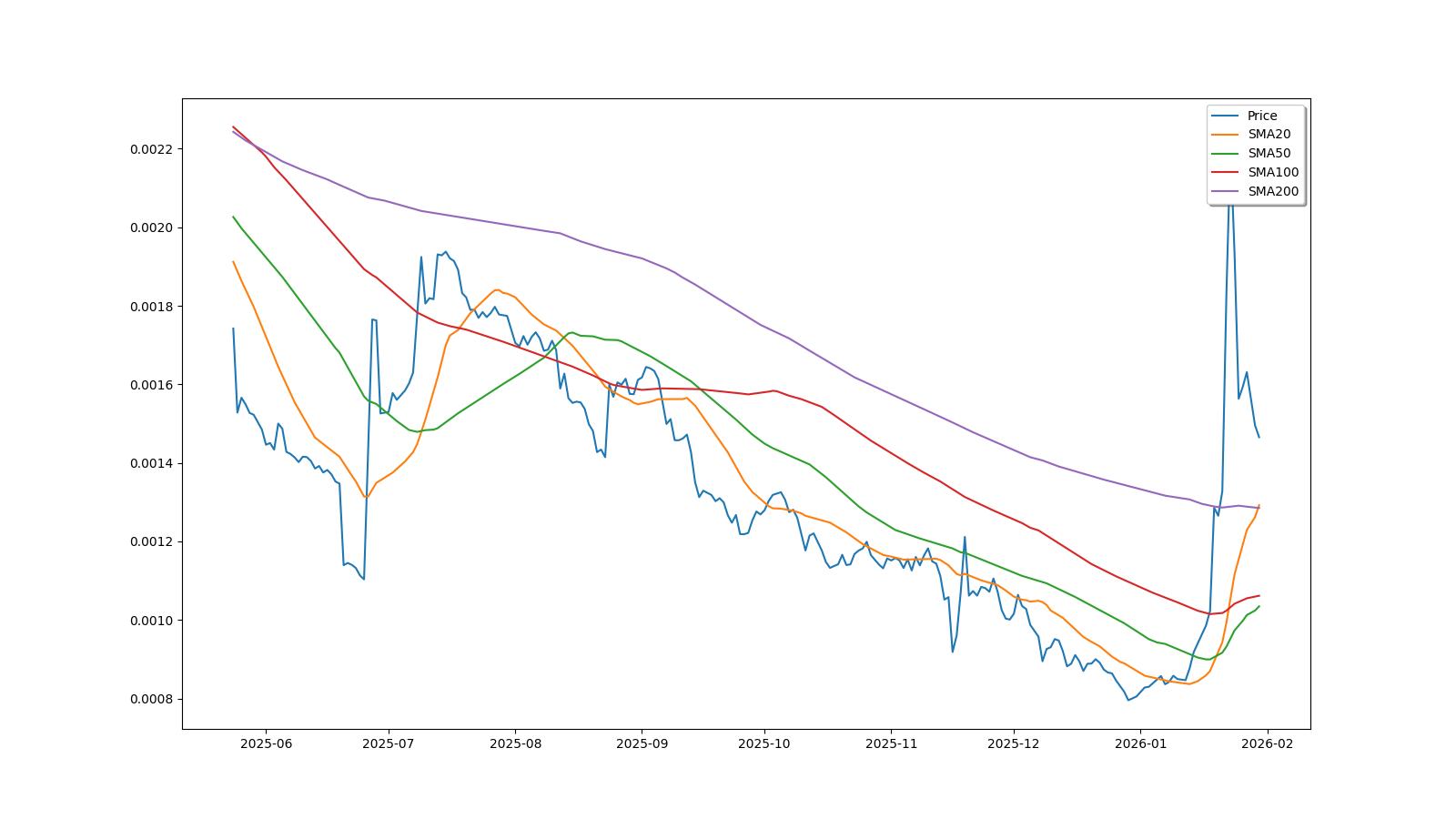 BlackFort Exchange Network Simple Moving Averages