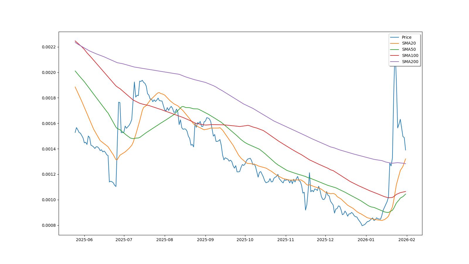 BlackFort Exchange Network Simple Moving Averages