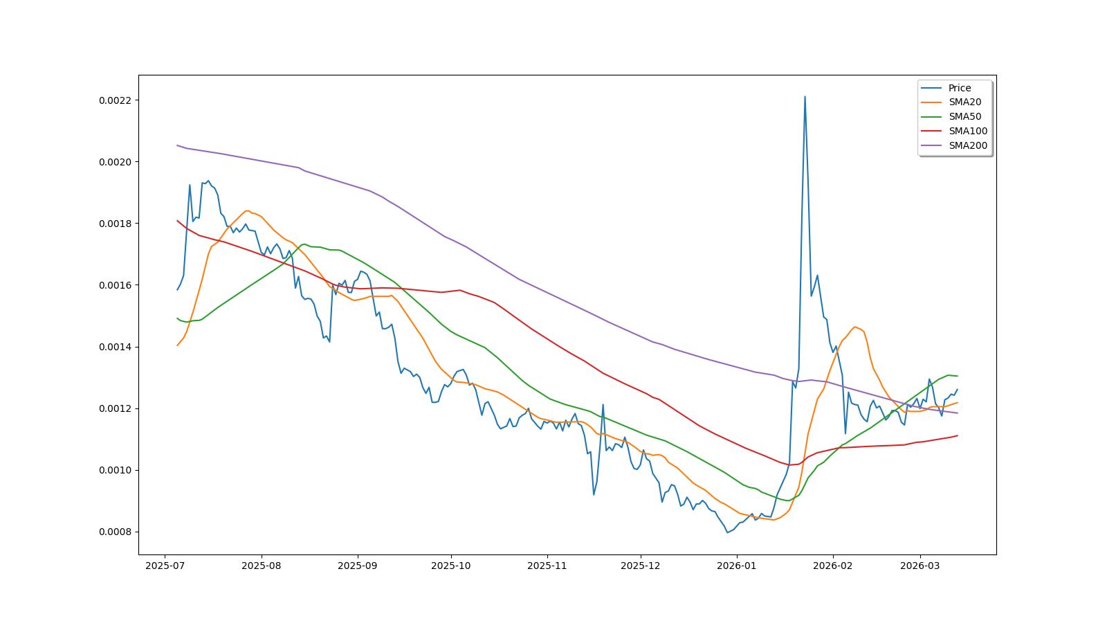 BlackFort Exchange Network Simple Moving Averages