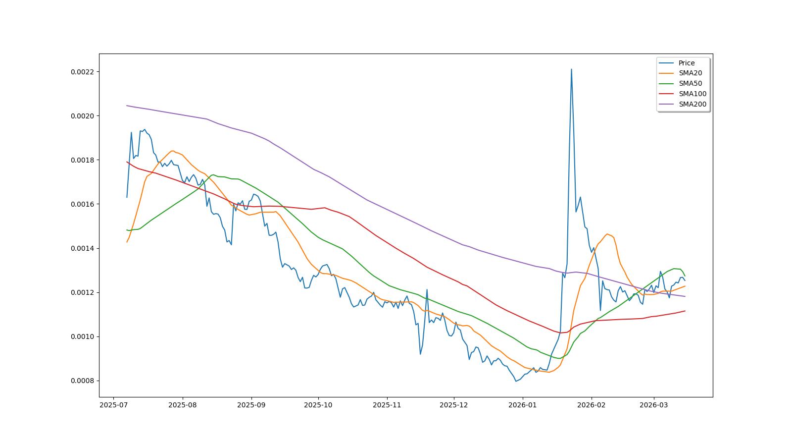 BlackFort Exchange Network Simple Moving Averages