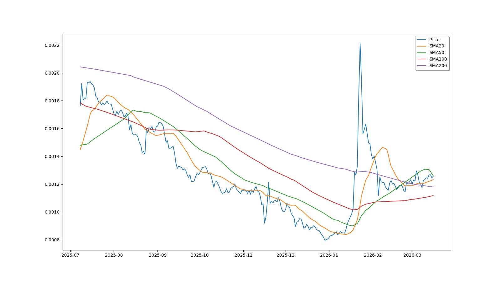 BlackFort Exchange Network Simple Moving Averages