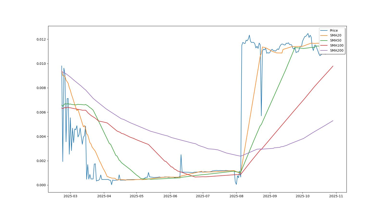 BlackHat Coin Simple Moving Averages