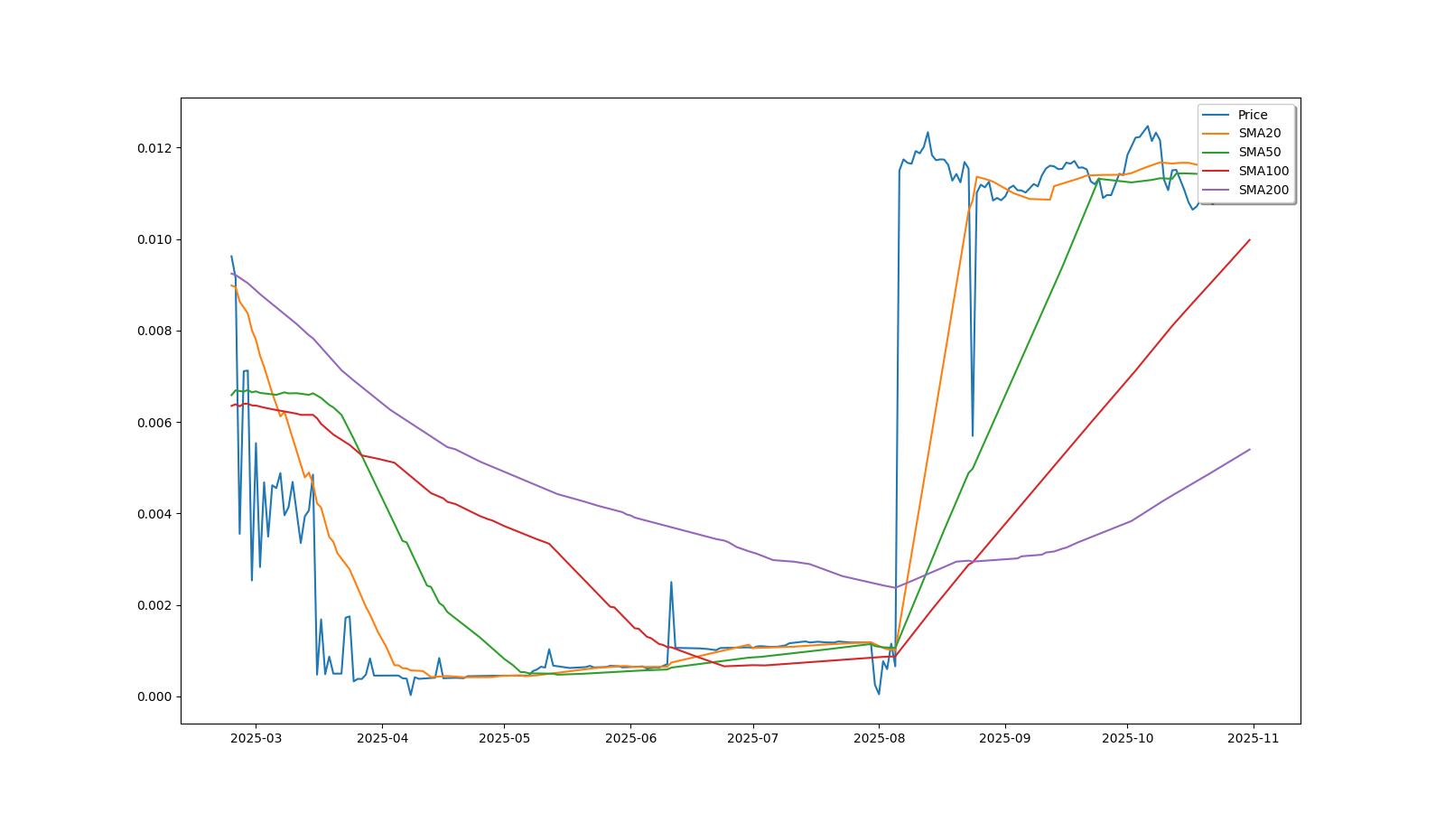 BlackHat Coin Simple Moving Averages