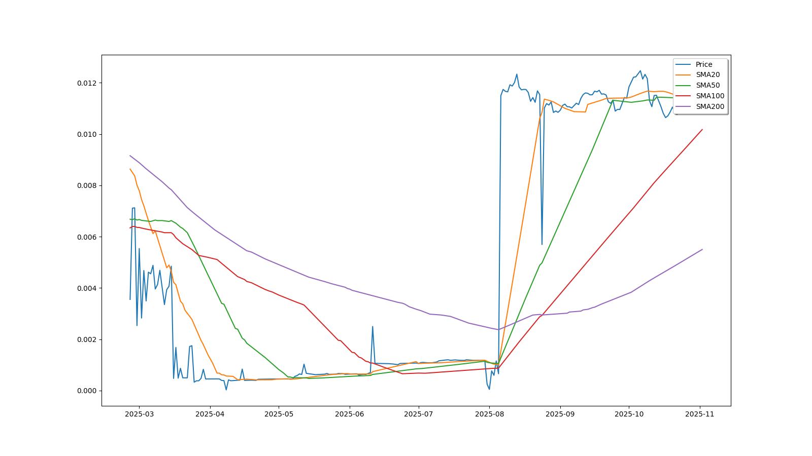 BlackHat Coin Simple Moving Averages