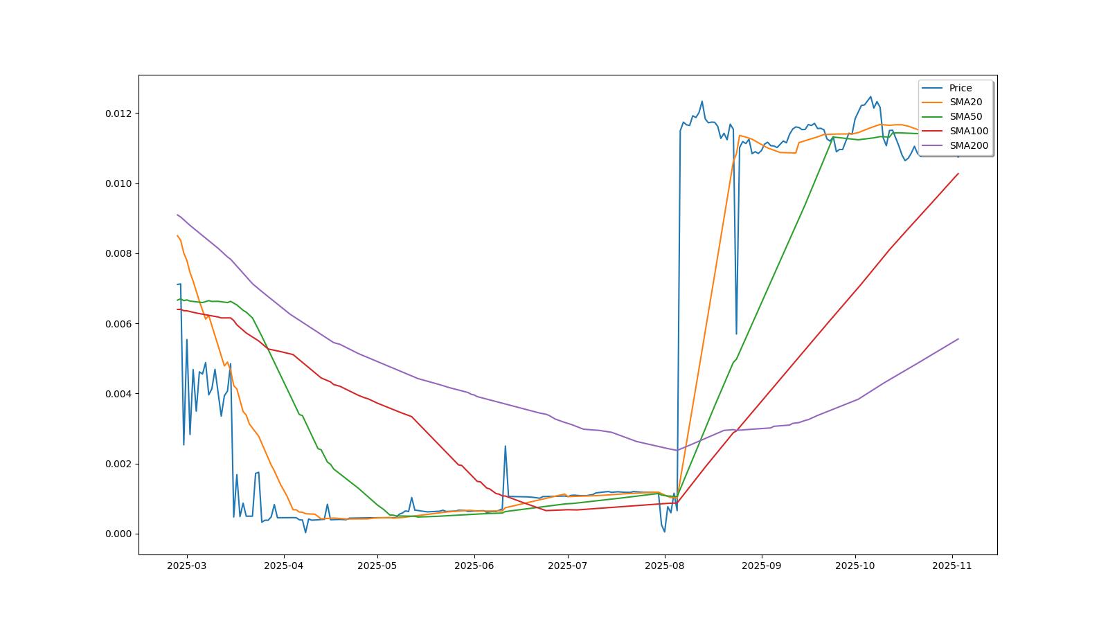 BlackHat Coin Simple Moving Averages