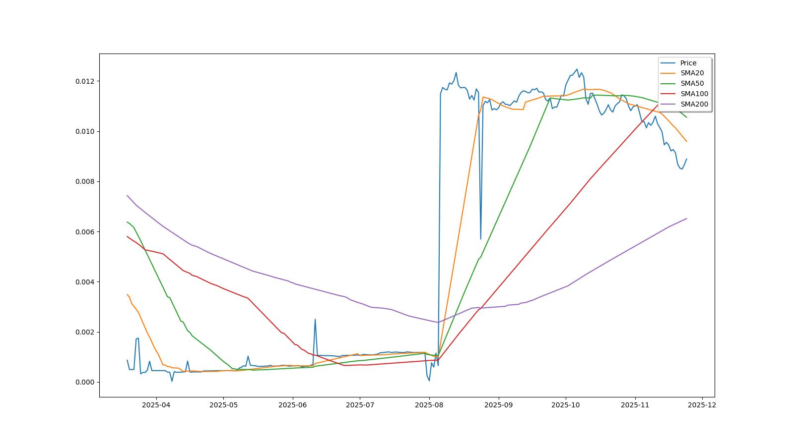 BlackHat Coin Simple Moving Averages
