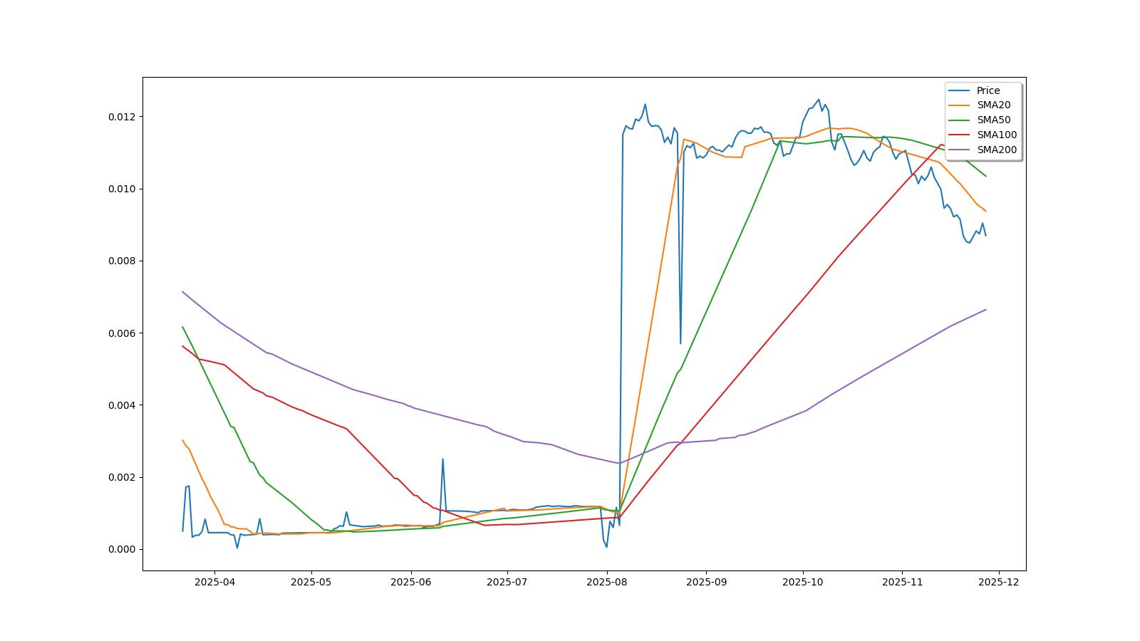 BlackHat Coin Simple Moving Averages