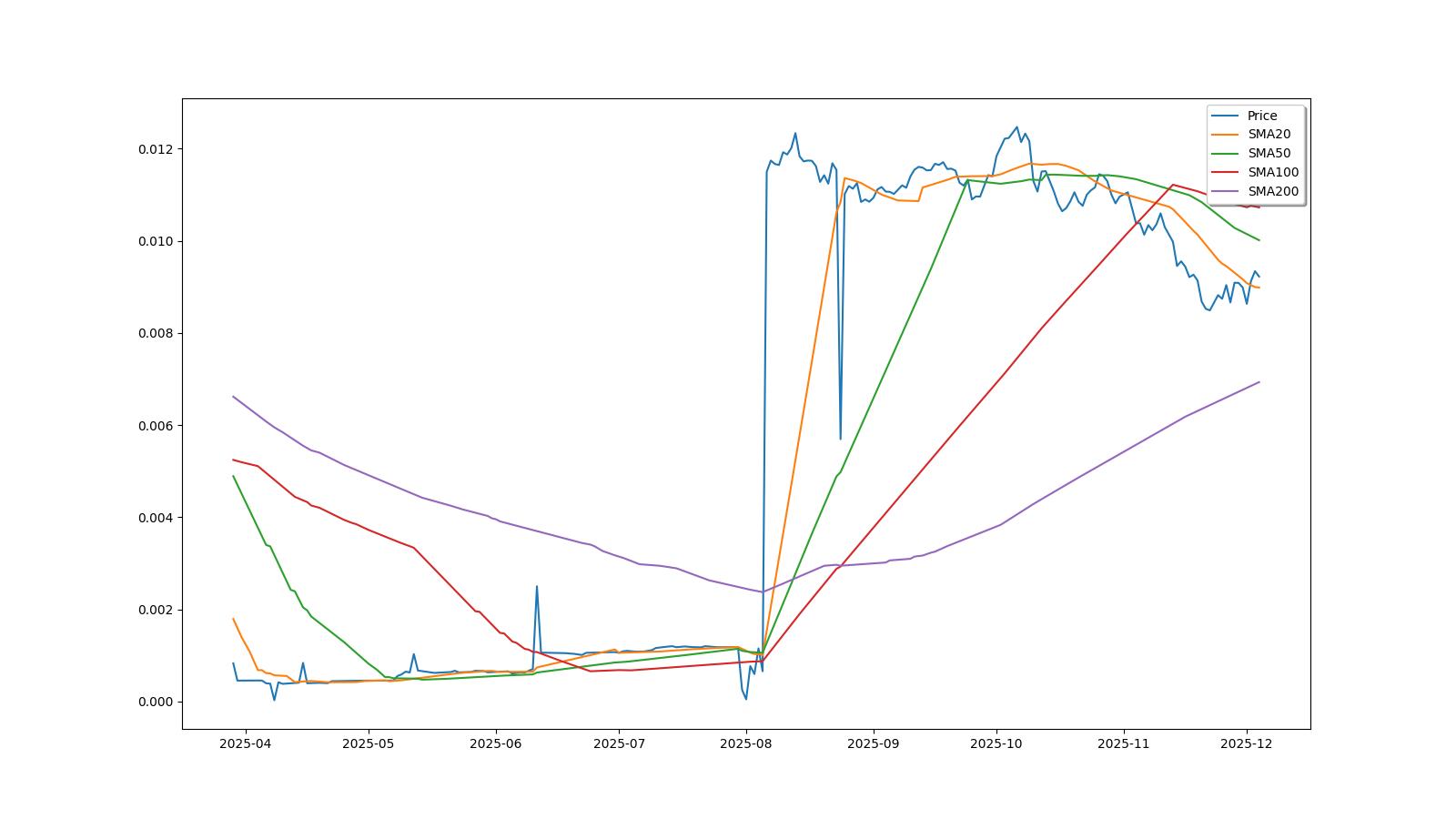 BlackHat Coin Simple Moving Averages