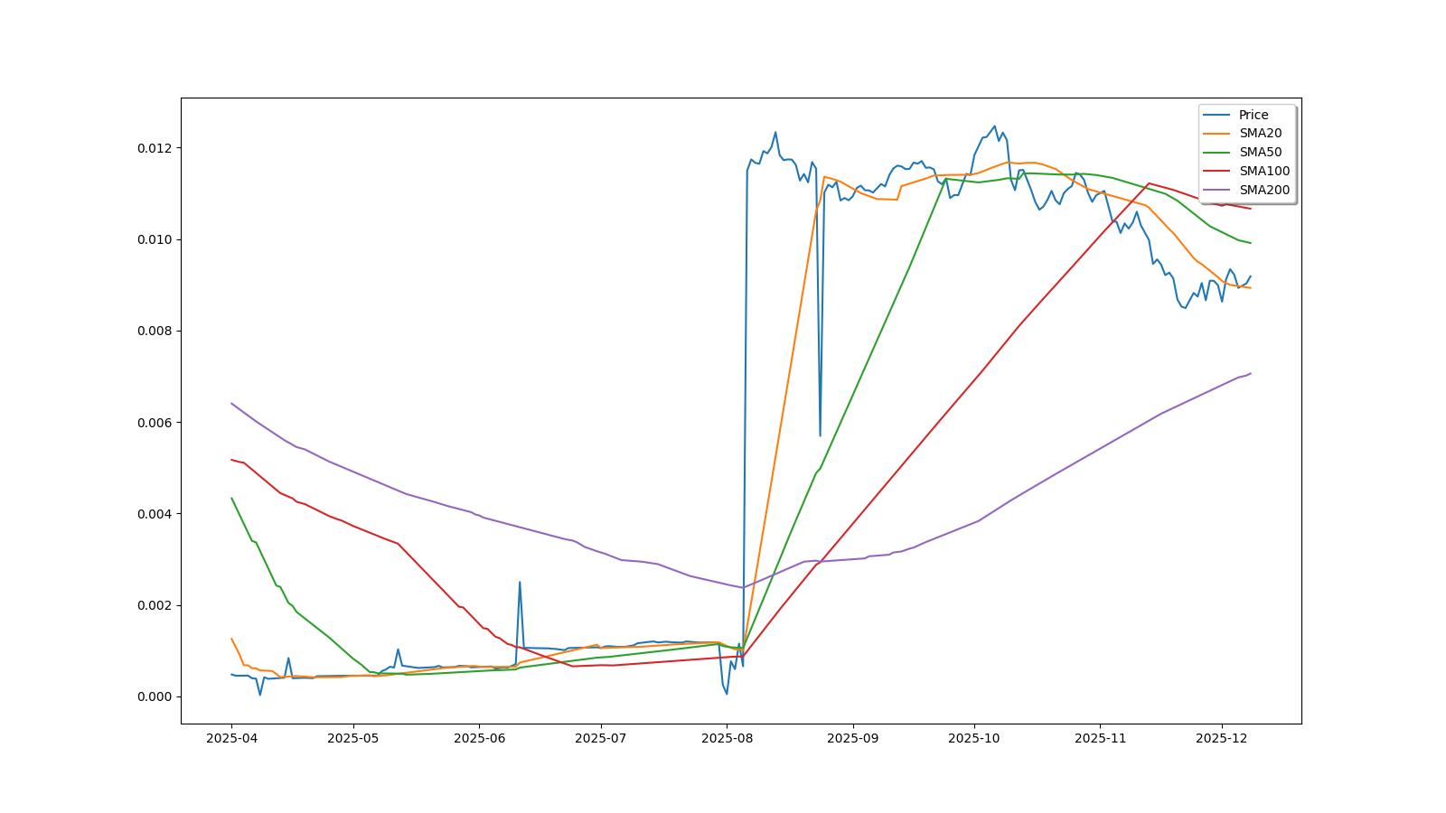 BlackHat Coin Simple Moving Averages
