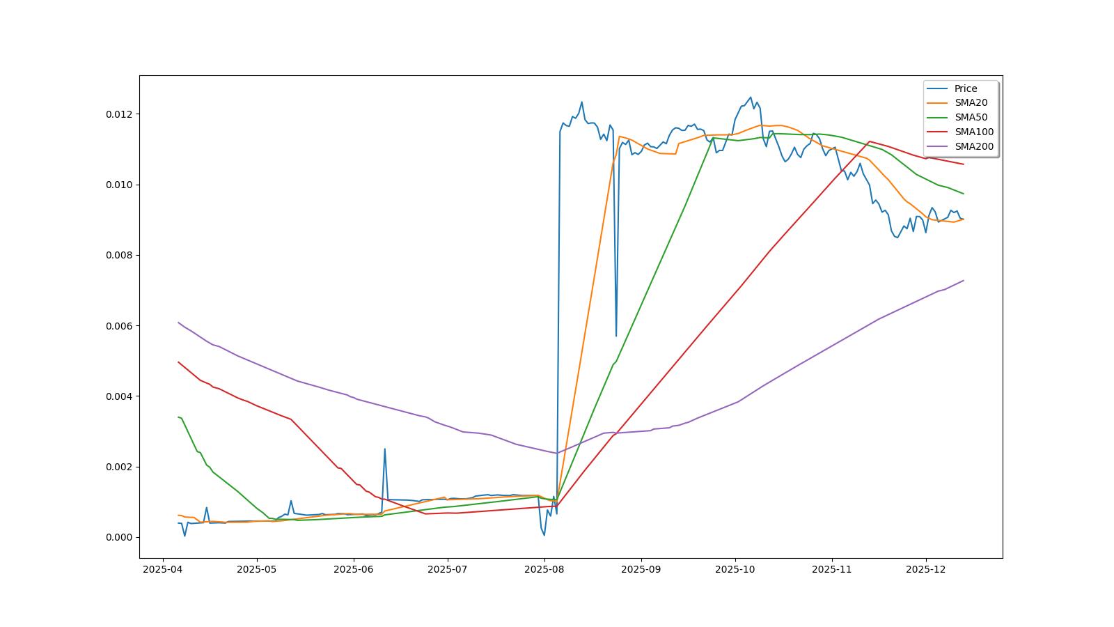 BlackHat Coin Simple Moving Averages