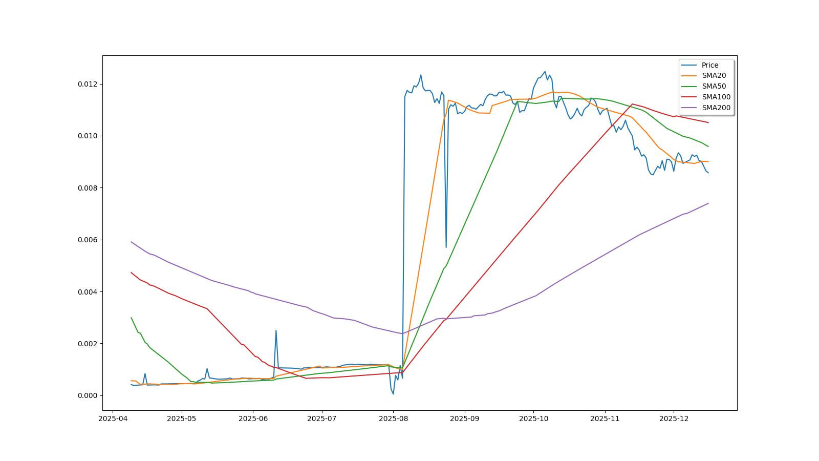 BlackHat Coin Simple Moving Averages