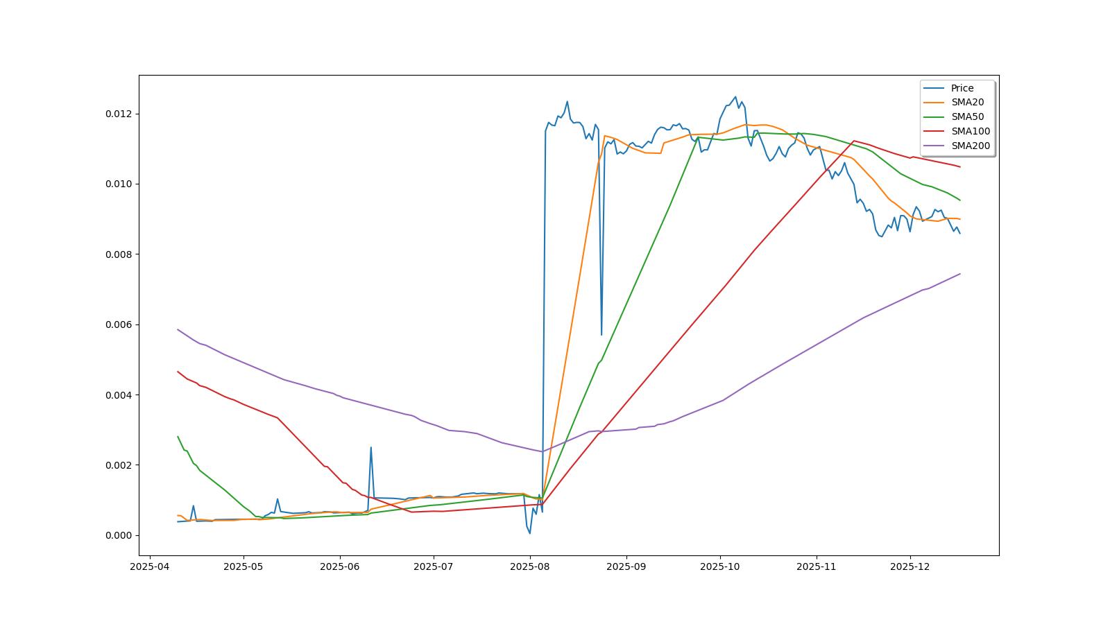 BlackHat Coin Simple Moving Averages